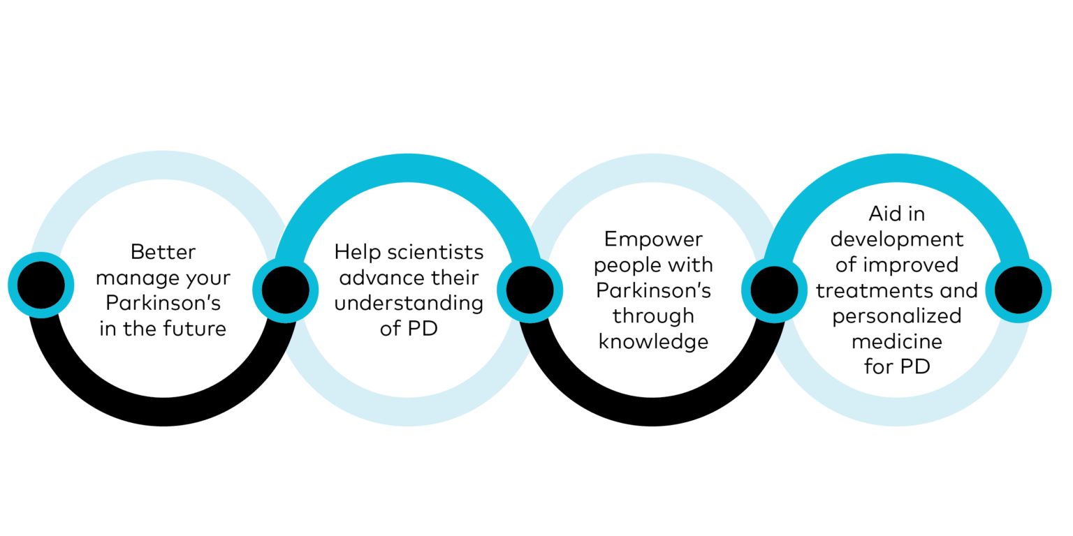 Enroll in PD GENEration Testing! - Moving Day